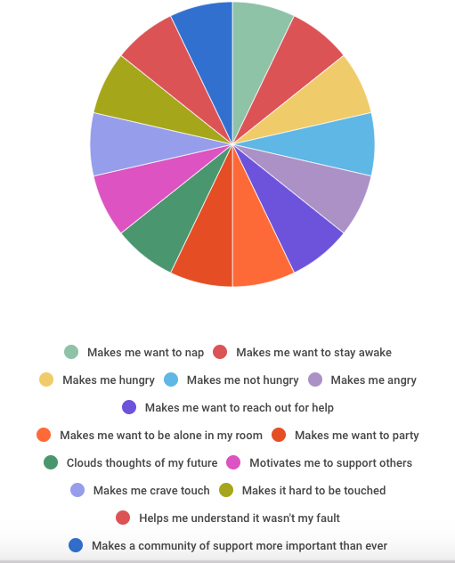 Healing Circle Graph - The Phoenix